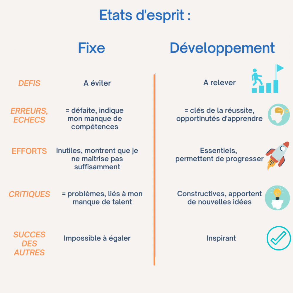 L'état d'esprit de développement (Growth Mindset)